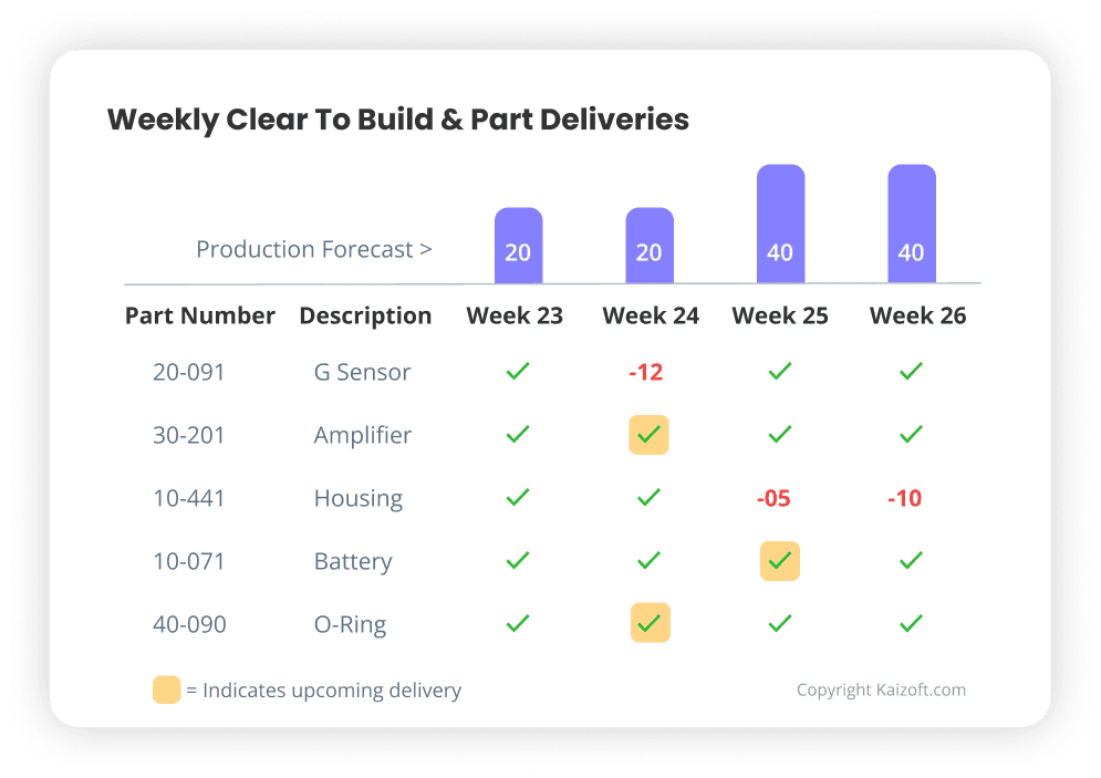 Clear to Build (CTB): A Supply Chain Planning Technique - Kaizoft