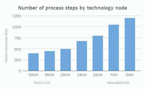 Semiconductor pricing - Chip cost drivers and trends - Kaizoft