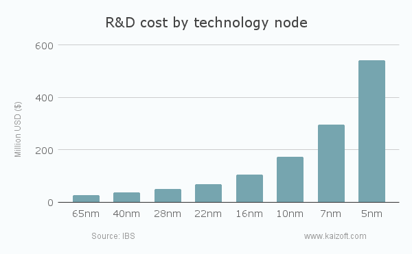 Semiconductor pricing - Chip cost drivers and trends - Kaizoft