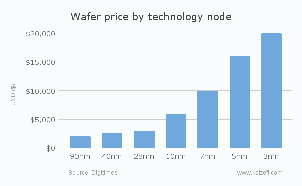 Semiconductor pricing - Chip cost drivers and trends - Kaizoft